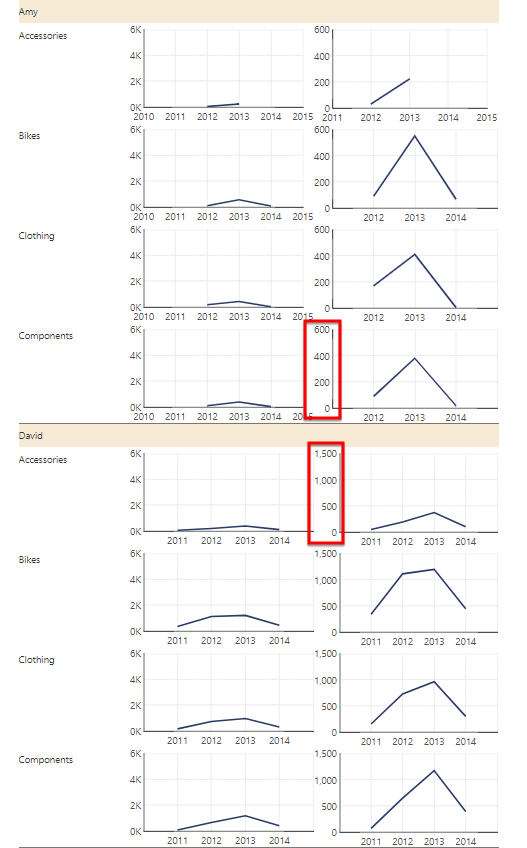 Share axis scales in a scorecard | Create & View Content | Documentation | Learning