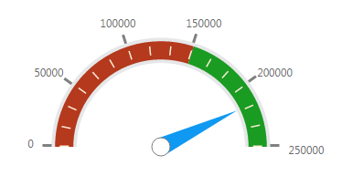 Working with gauges | Data Visualizations | Documentation | Learning